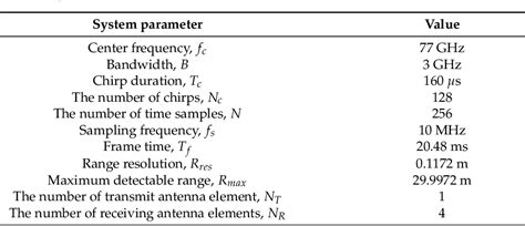 Table 1 From Dnn Based Estimation For Misalignment State Of Automotive Radar Sensor Semantic