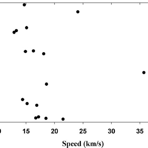 Speed Difference Usg Ground Based As A Function Of Usg Reported Speed Download Scientific