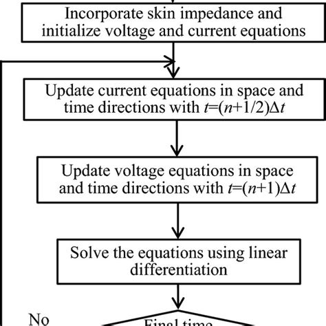 flowchart of the proposed fdtd simulation download scientific diagram