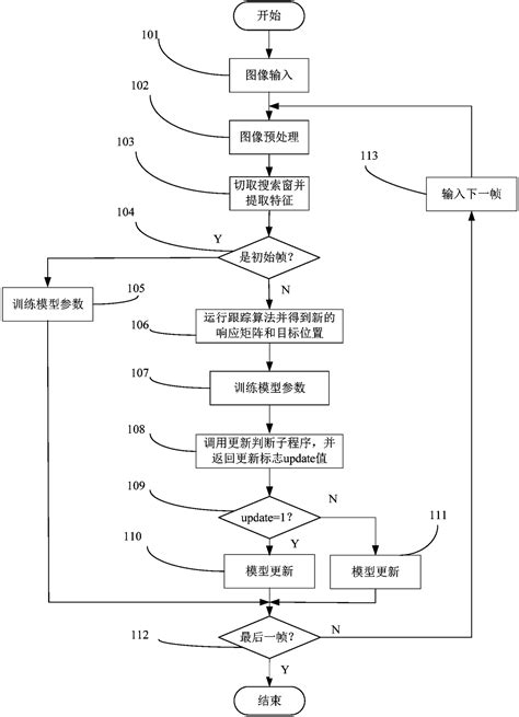 Flexible Updating Strategy For Target Tracking Eureka Patsnap