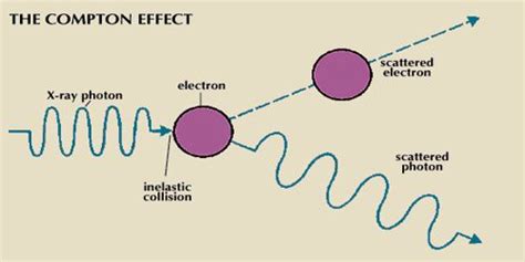 Compton Effect Qs Study