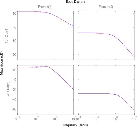 Figure 1 From Jurnal Teknologi Multivariable Pid Using Singularly Perturbed System Semantic