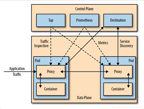 Istio简介和基础组件原理（服务网格service Mesh） Csdn博客