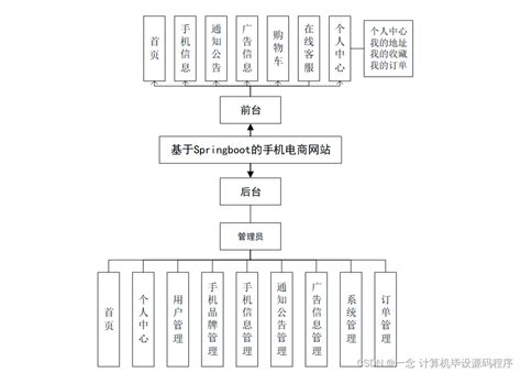 【附源码】java计算机毕业设计的手机电商网站（程序lw部署） Csdn博客
