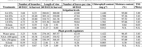Table 1 From Effect Of Irrigation Levels And Plant Growth Regulators On Growth And Quality Of