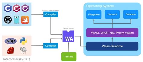 什么是webassembly（wasm）？wasm 与 docker 的关系是什么 编程语言及工具 电子发烧友网