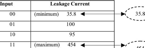 leakage current values for different inputs download scientific diagram