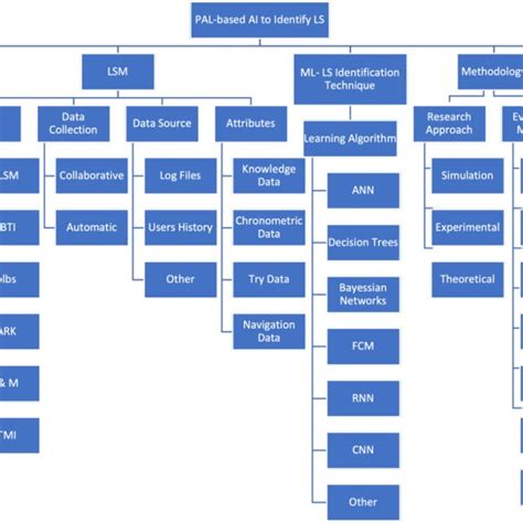 taxonomy pal based on ml techniques to automatically identify lss