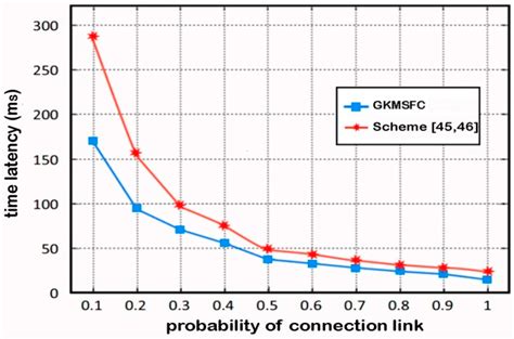 Group Key Management Scheme For Multicast Communication Fog Computing Networks