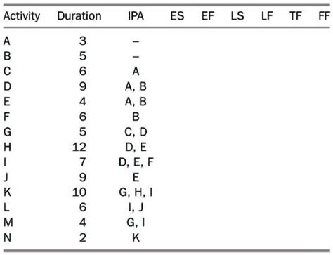 Solved Draw The Node Diagram And Perform Cpm Computations Forward