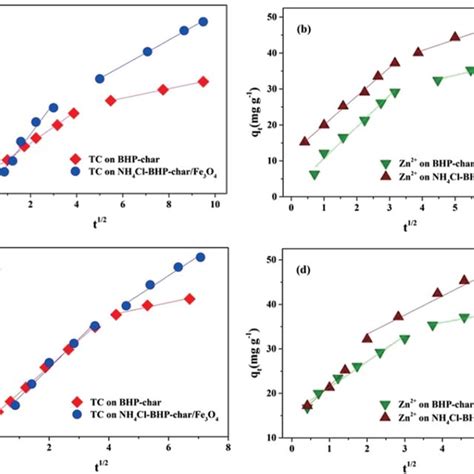Intra Particle Diffusion Kinetic Plot A And B Single Component