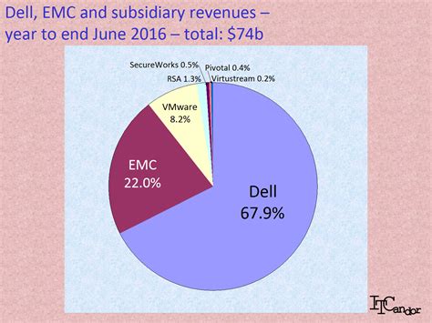 Dell Technology A Common Hymn Book For A Big Choir Itcandor
