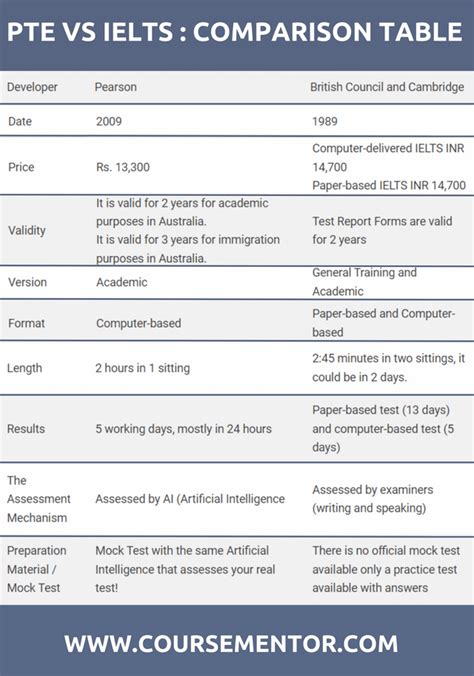 Pte Vs Ielts Comparison Table R Statisticszone
