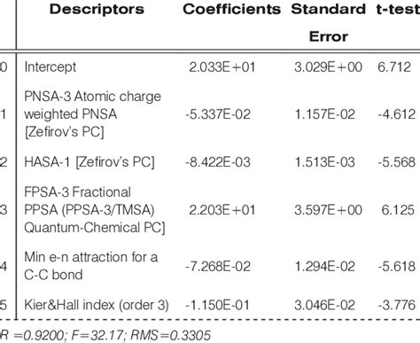 Descriptors Coefficients Standard Error And T Test Values For The