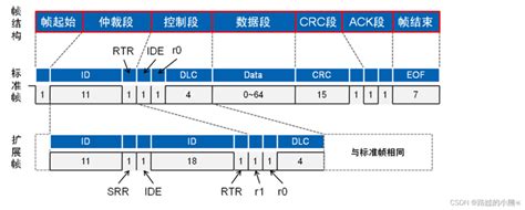 Stm32配置esp8266 Stm32配置can需要注意什么mob64ca140d96d9的技术博客51cto博客
