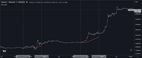 Pine Script Start Session And End Session In Moving Average Stack