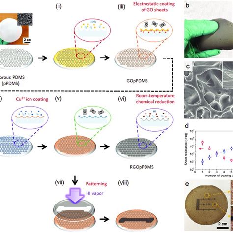 Highly Sensitive Stretchable Graphene Strain Sensors For Human Motion