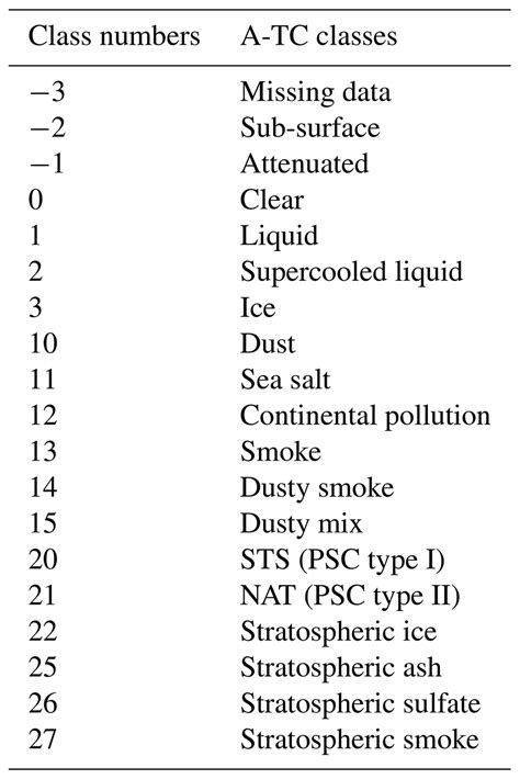 Amt The Classification Of Atmospheric Hydrometeors And Aerosols From The Earthcare Radar And