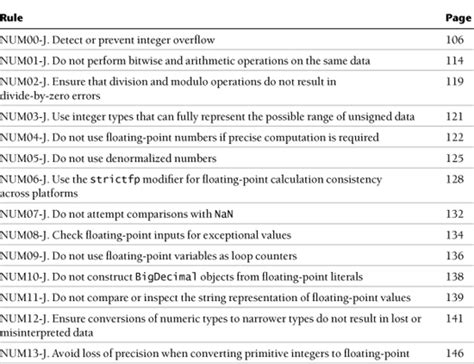 Chapter 5 Numeric Types And Operations Num The Cert® Oracle® Secure Coding Standard For Java