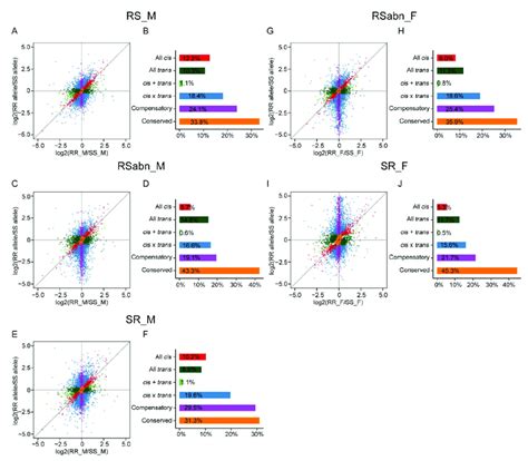 Cis And Trans Regulatory Variants Of Gene Expression Divergence In