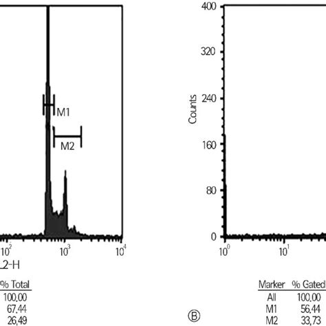 Fluorescence Activated Cell Sorting Analysis Of Homocysteine Treated