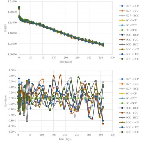 K Eff Top And Its Deviation Over Time Bottom For 27000 Pebbles On