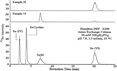 Separation And Quantitation Of Selenium Species In Supplements Species Download Scientific