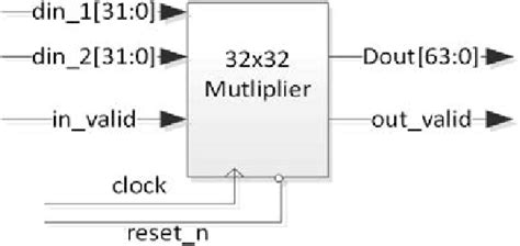 Block Diagram Of 32 32 Bit Multiplier Download Scientific Diagram