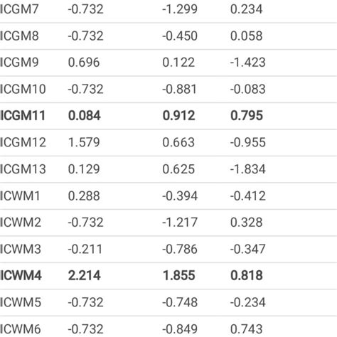 Centrality Measures For All The Components In The Network Analysis Download Scientific Diagram