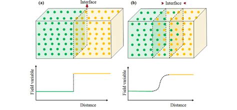 Different Description Methods Of Phase Interface A Sharp Interface