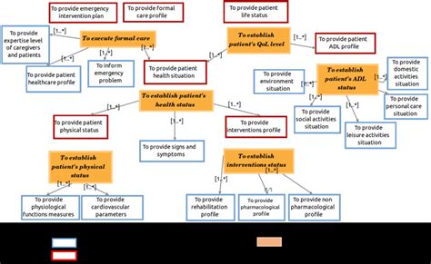 expected emergent behaviours of hsh systems defined in homecare