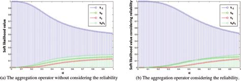 The Belief Distribution Of The Aggregated Belief Based Plts With Download Scientific Diagram