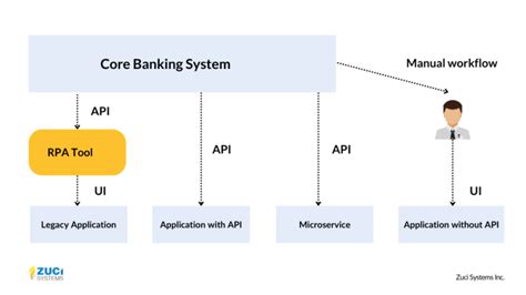 RPA Vs API Integration Which One Your Credit Unions Needs