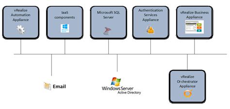 Chapter 2 Architecture Of Vrealize Automation Cloud Advisors