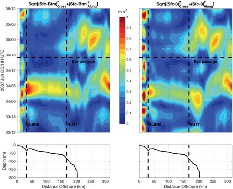 Barry Same As Fig Bulk Surface To Bottom Shear Analysis But For Download Scientific