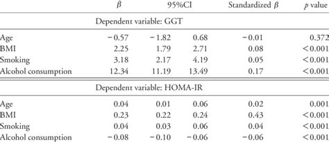 linear regression analysis using ggt and homa ir as dependent variable