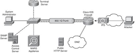 Ccna Security Network Based Vs Host Based Intrusion Detection And Prevention