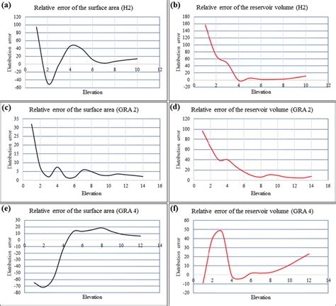 The Relative Error Distribution Graphs Among Spatial Intelligence And Download Scientific