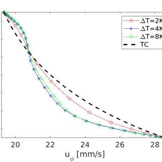 Snapshots Of U R In The Radial Axial Cross Section Showing Changes In Download Scientific