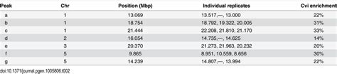 Peaks Of Cvi 0 Enrichment In The Bulk Seq Analysis Download Table