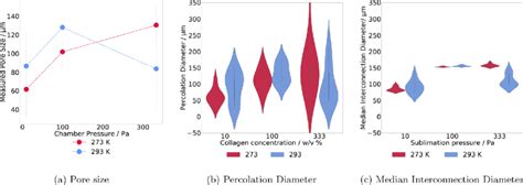 Pore Size Median Interconnection Diameter And Percolation Diameter Of Download Scientific