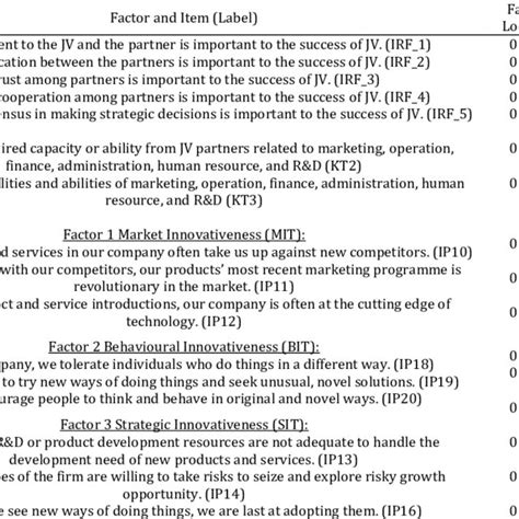 Results Of Reliability Test And Exploratory Factor Analysis Download
