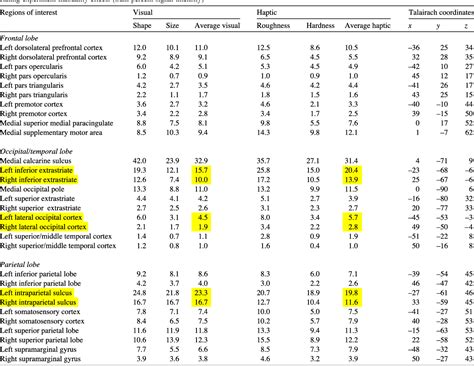 Table 2 From From The Selectedworks Of Marcel Adam Just 2005 Imagining