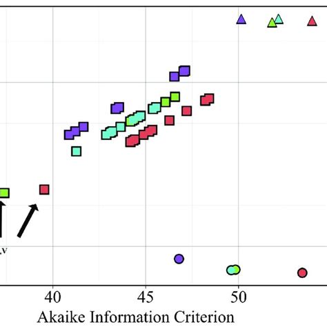 energy versus aic values for all four model structures under different