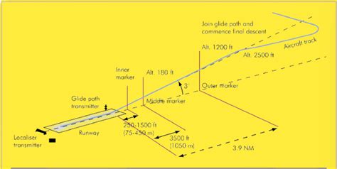 What Is Instrument Landing System Ils Localizer And Glide Slope Paktechpoint