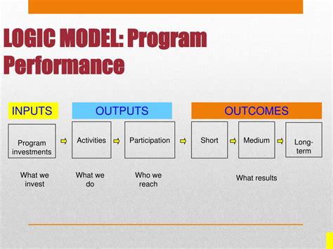 Ppt Logic Model A Program Performance Framework Powerpoint