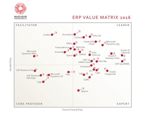 Erp Technology Value Matrix 2016