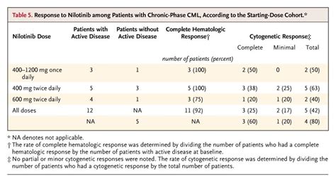 Nilotinib In Imatinib Resistant Cml And Philadelphia Chromosomepositive All Nejm