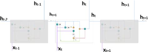 Recurrent Neural Network With Gated Recurrent Unit Gru Download