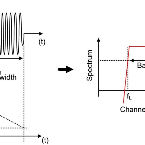 Ir‐uwb Pulse Waveform Measured At The Transmitter Output Download Scientific Diagram